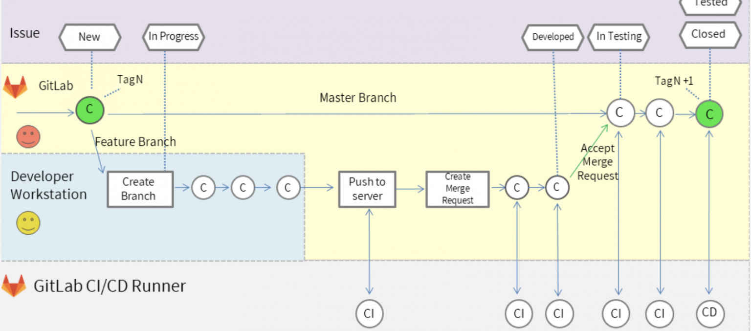 Kết Hợp Mô Hình Agile Với Gitlab Vinhnotes